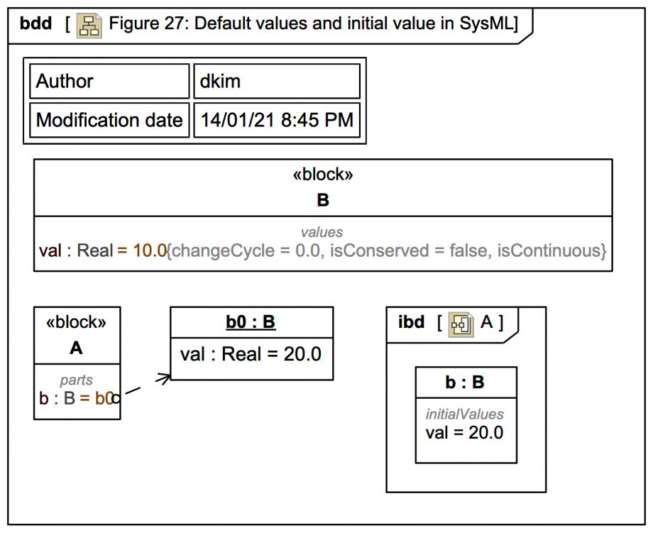 Figure 27: Default values and initial value in SysML | Webel IT Australia